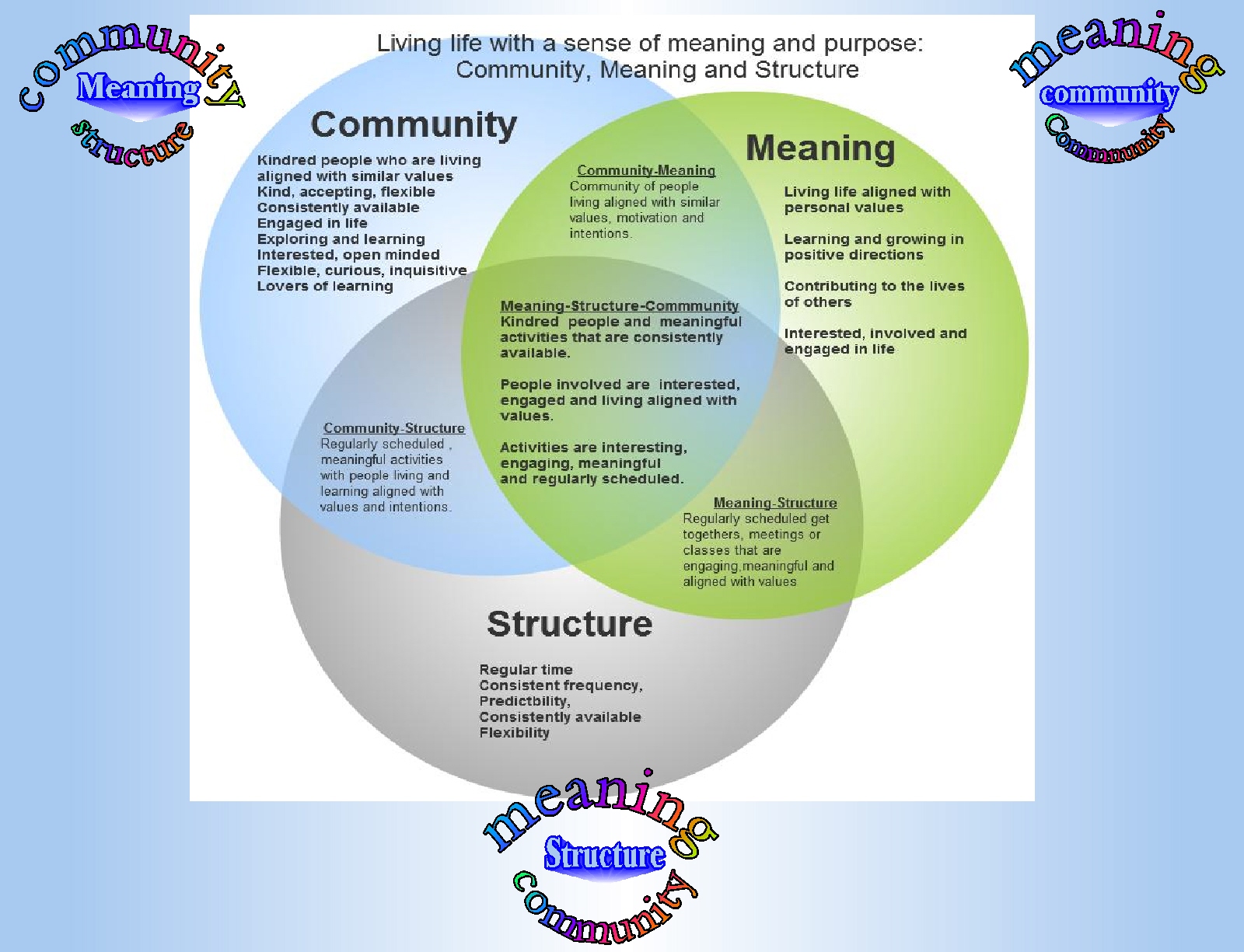 Creating a “meaningful life”…. meaning, structure and community ...