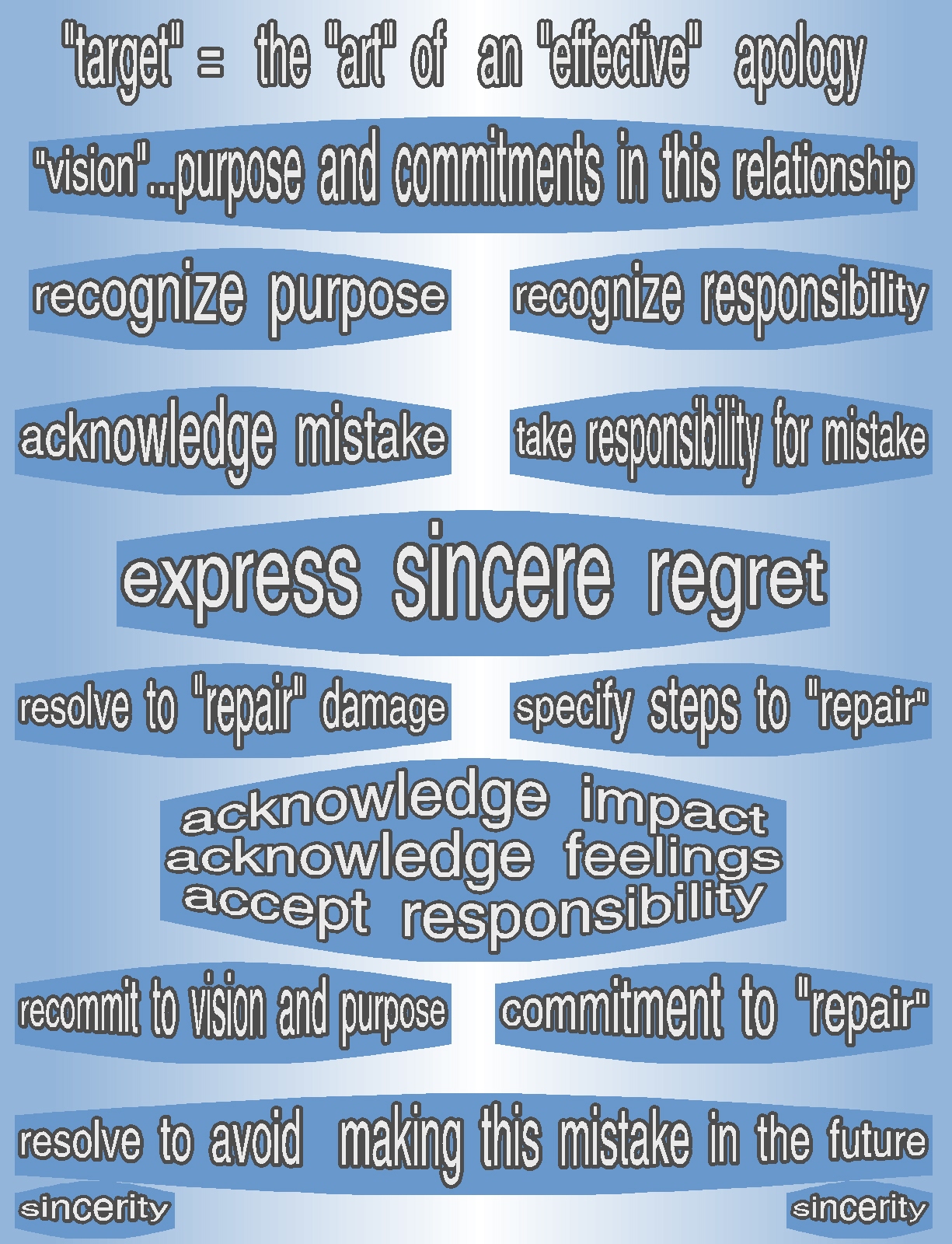 “target” = how to offer an effective apology??? | Pocket Perspectives